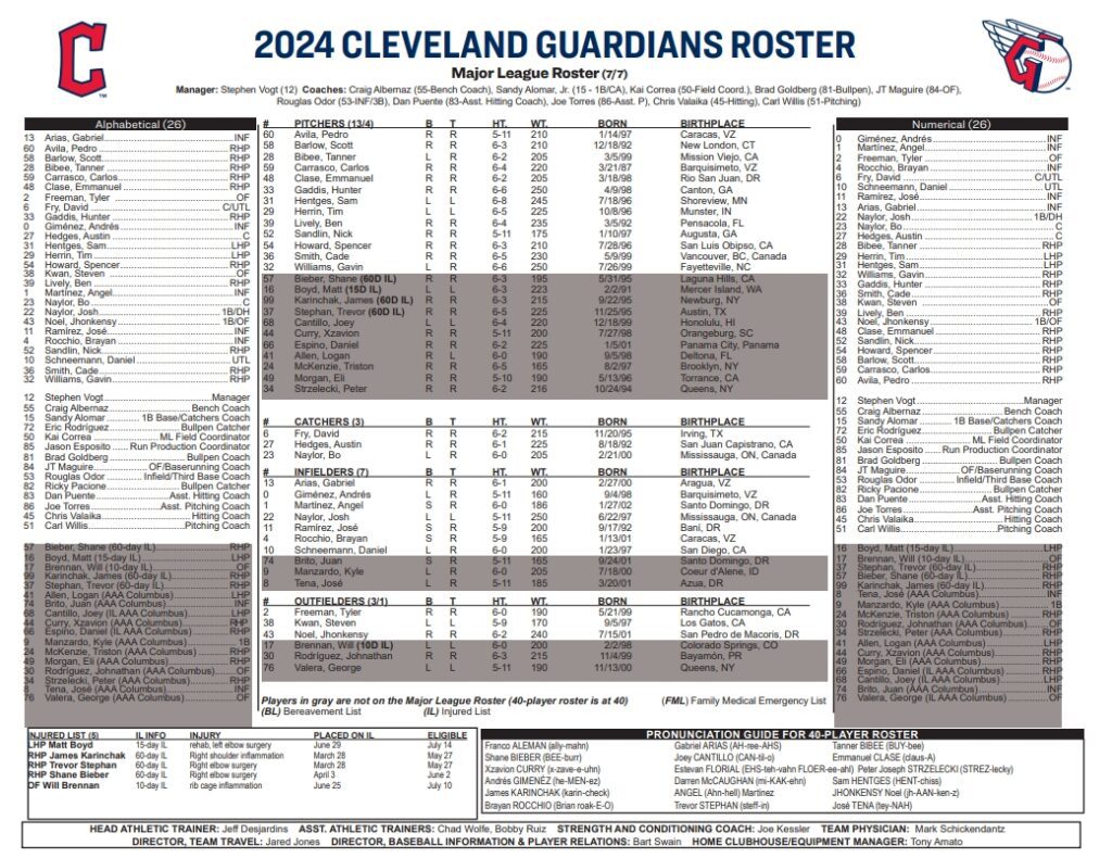 Cleveland Guardians Current Roster as of July 7, 2024 - Mega Sports News