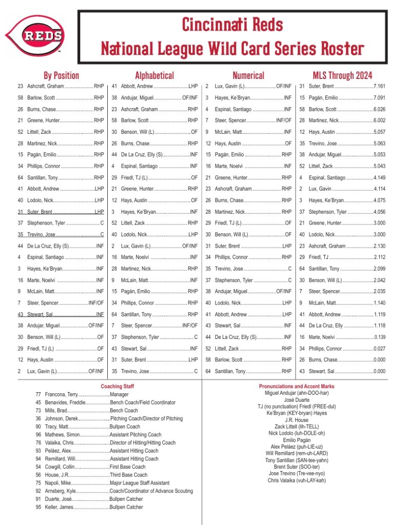 Reds National League Wild Card Series Roster vs Dodgers - Mega Sports News